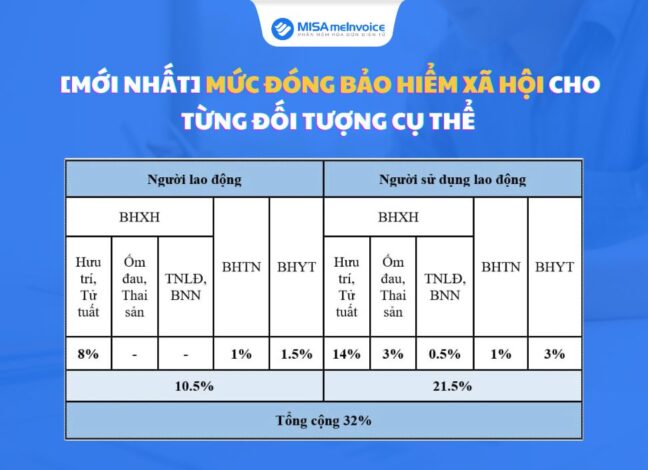 Mức đóng bảo hiểm xã hội CHI TIẾT cho từng đối tượng