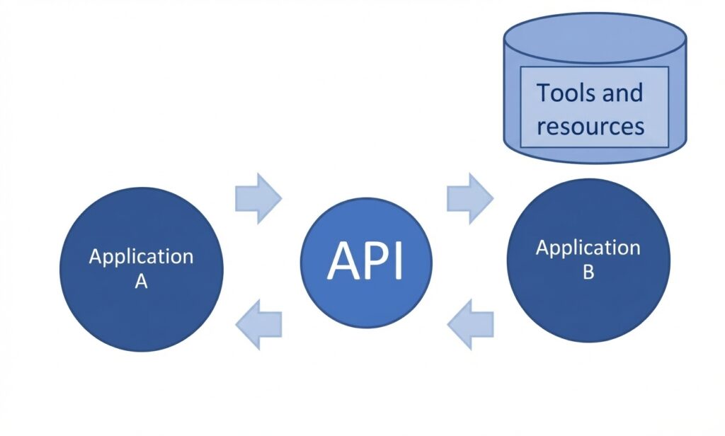 API là gì? Ứng dụng và triển khai tích hợp API
